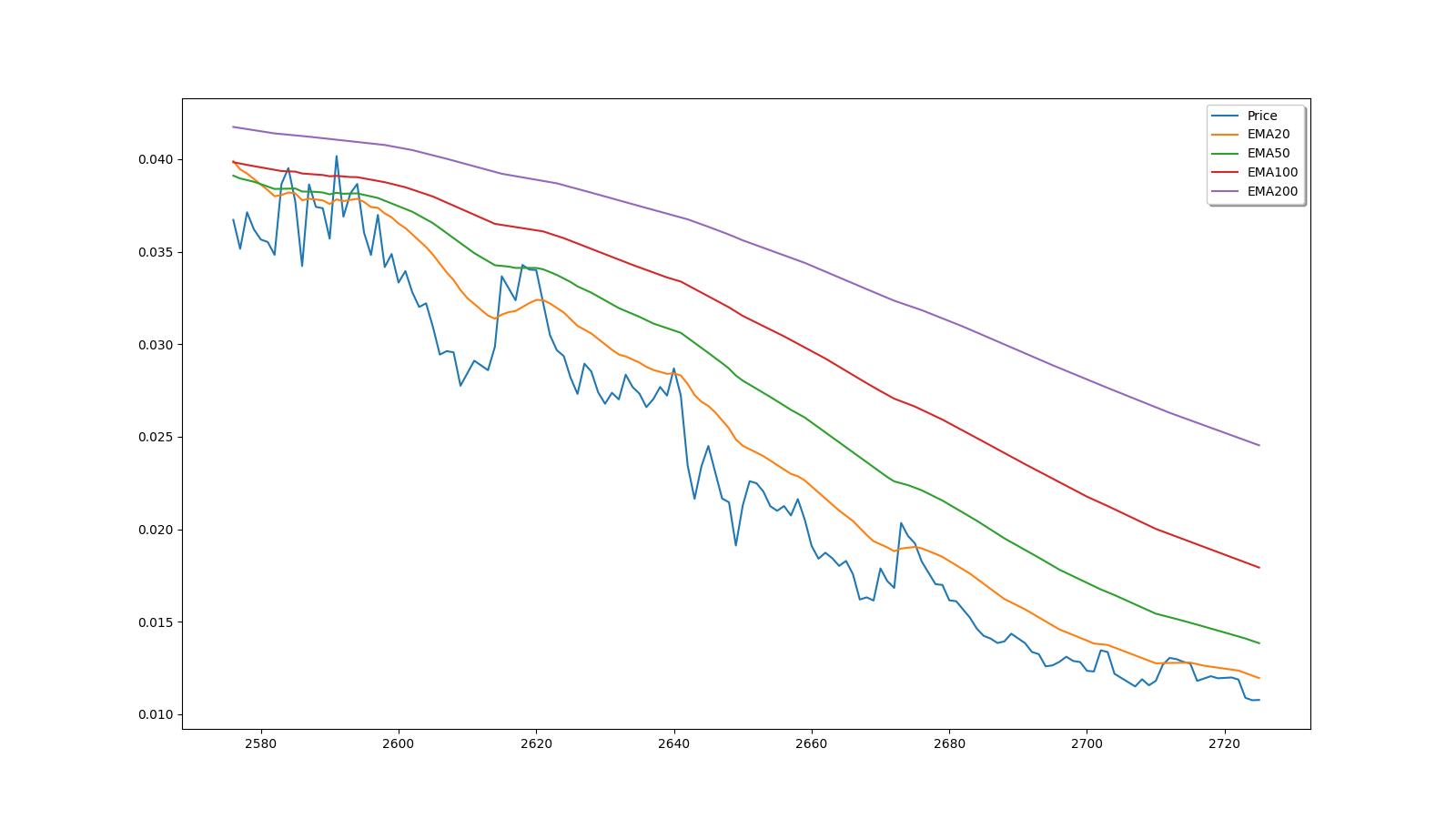 Constellation Exponential Moving Averages