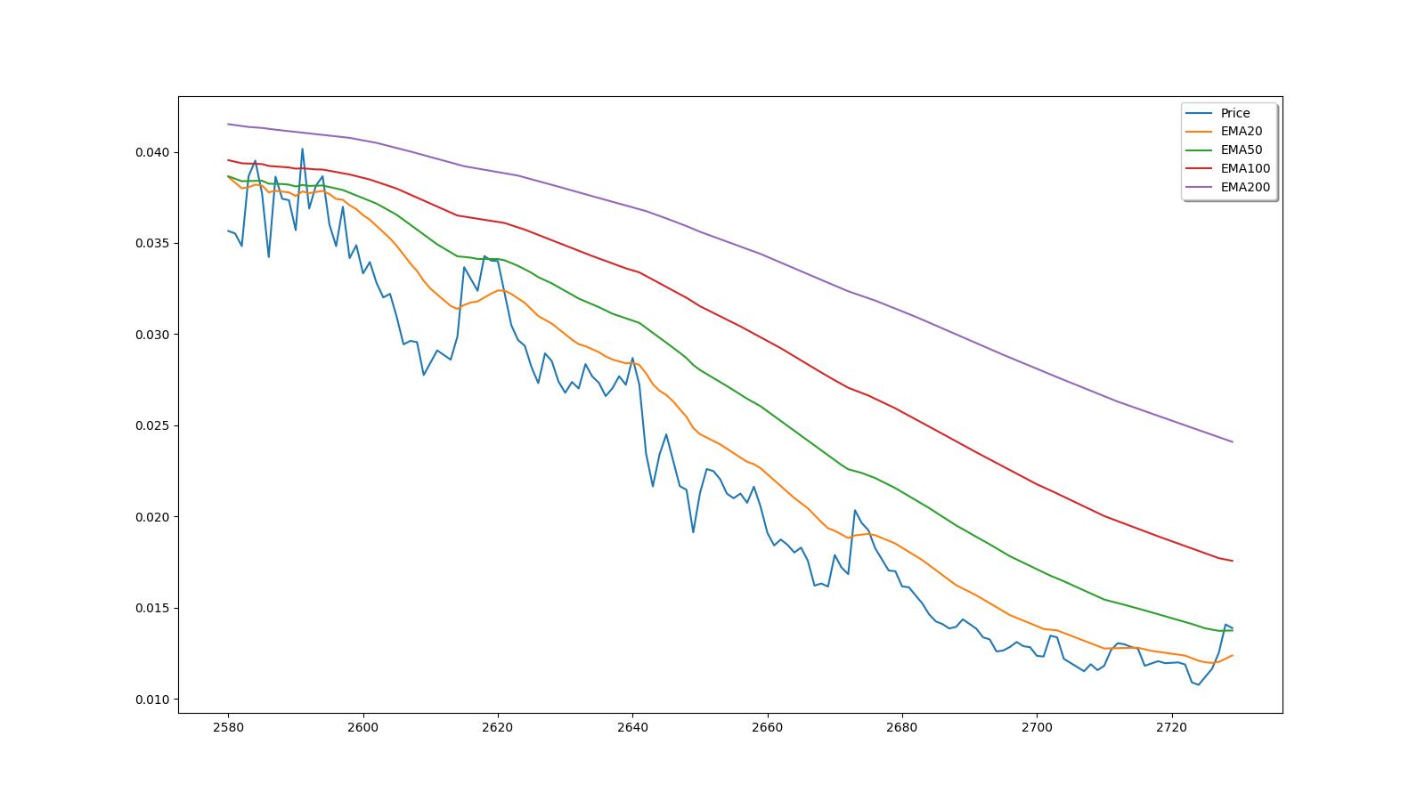 Constellation Exponential Moving Averages