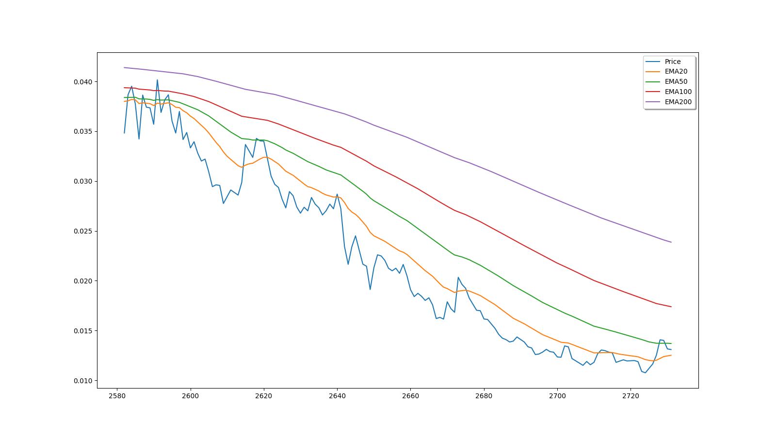 Constellation Exponential Moving Averages
