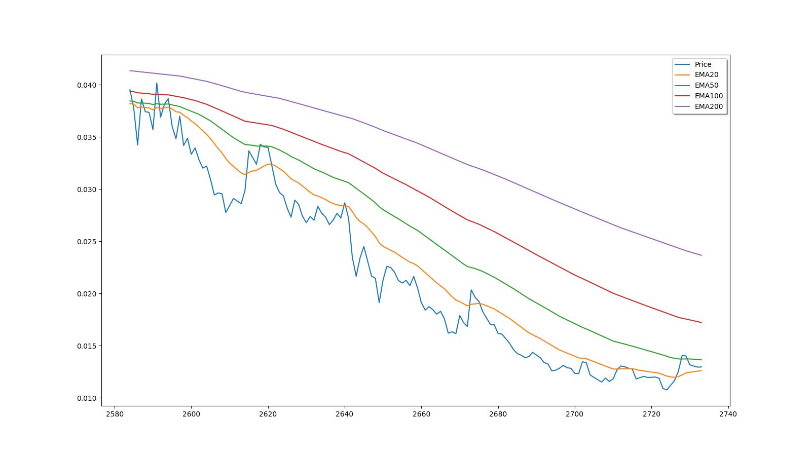 Constellation Exponential Moving Averages