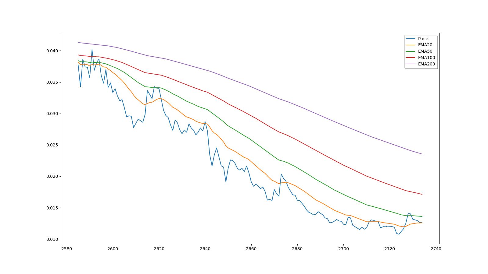 Constellation Exponential Moving Averages