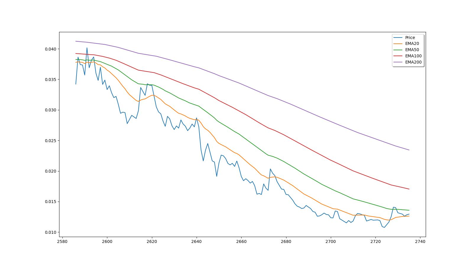 Constellation Exponential Moving Averages