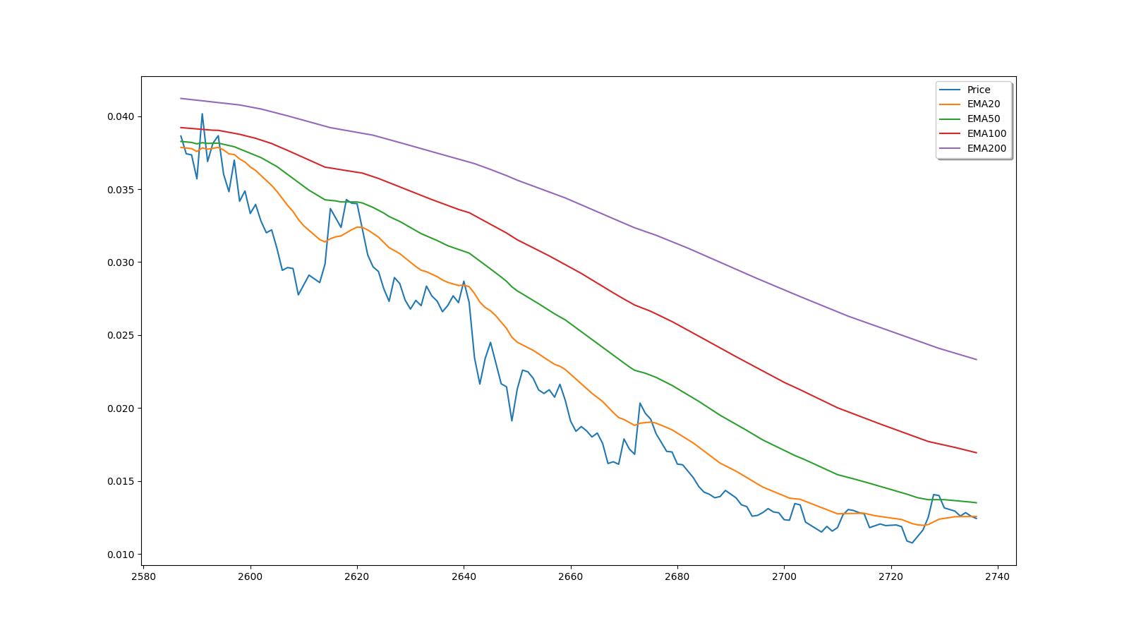 Constellation Exponential Moving Averages