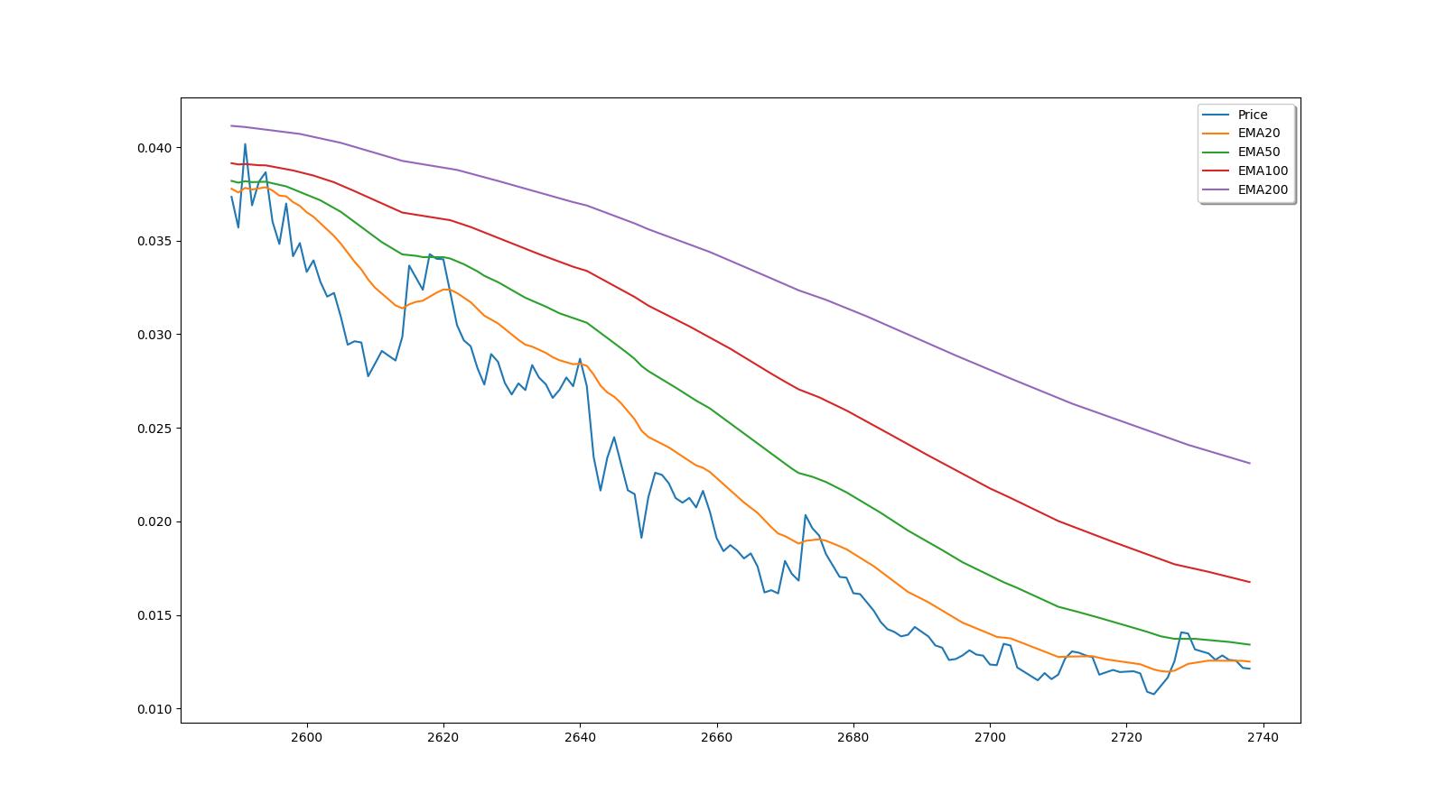 Constellation Exponential Moving Averages