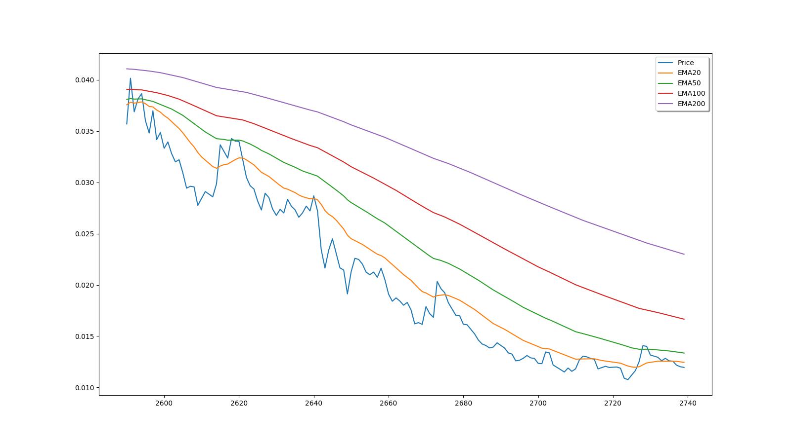 Constellation Exponential Moving Averages