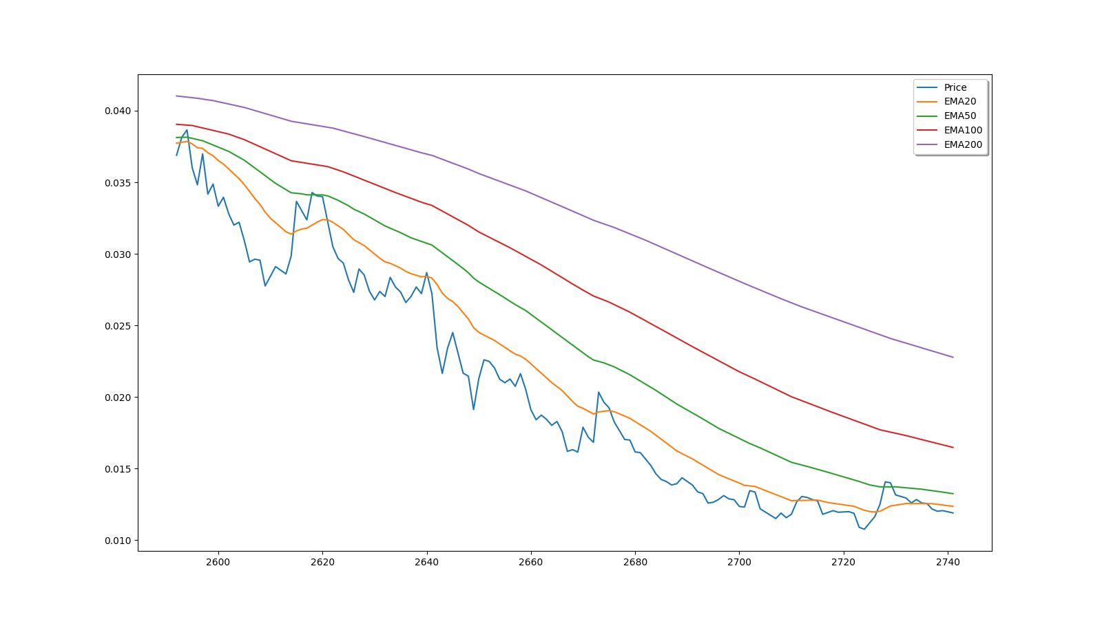 Constellation Exponential Moving Averages