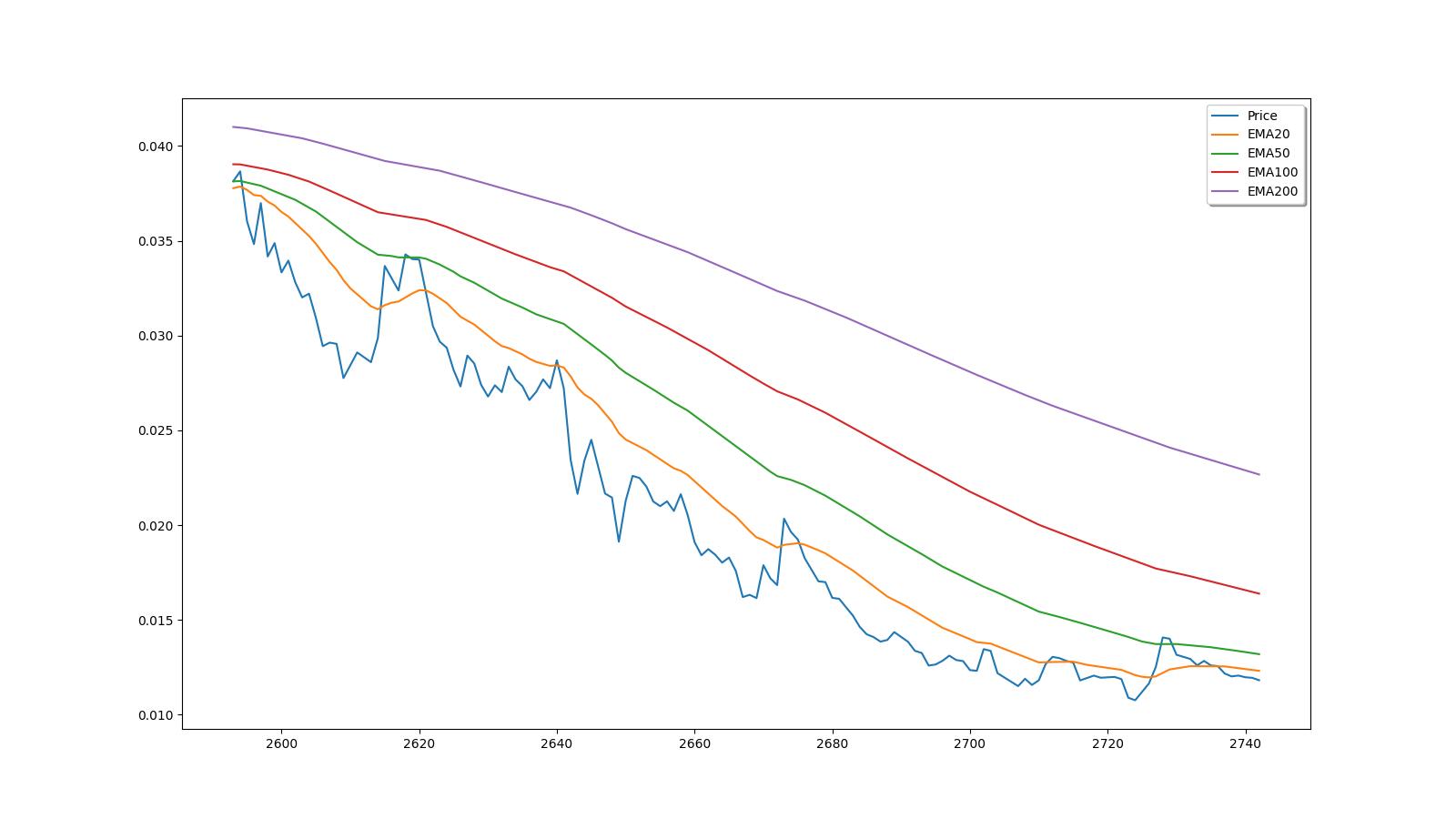 Constellation Exponential Moving Averages