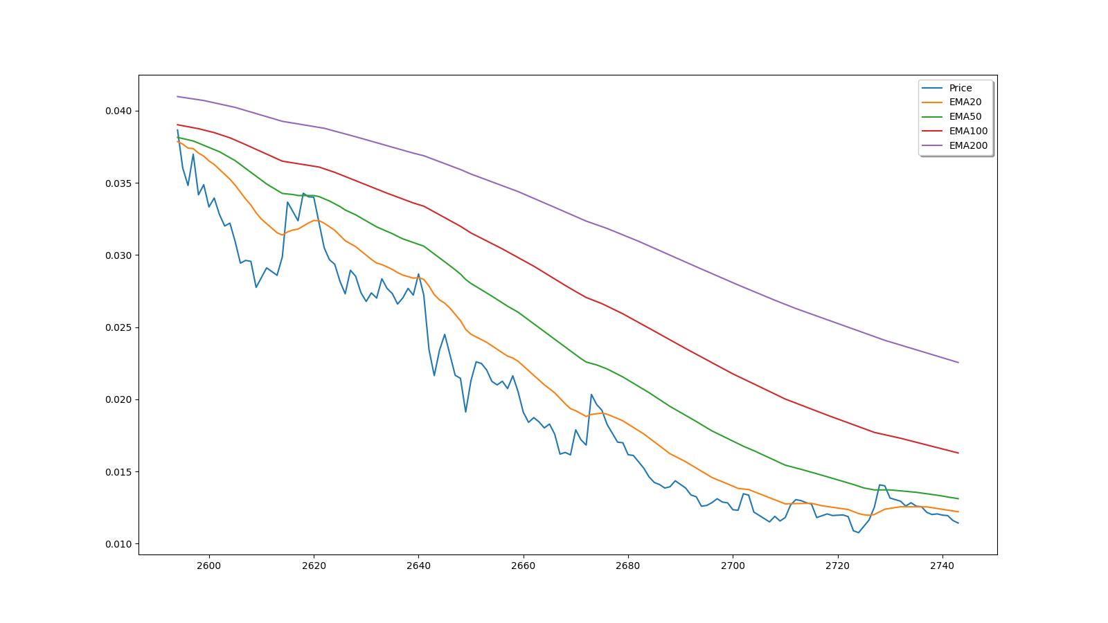 Constellation Exponential Moving Averages