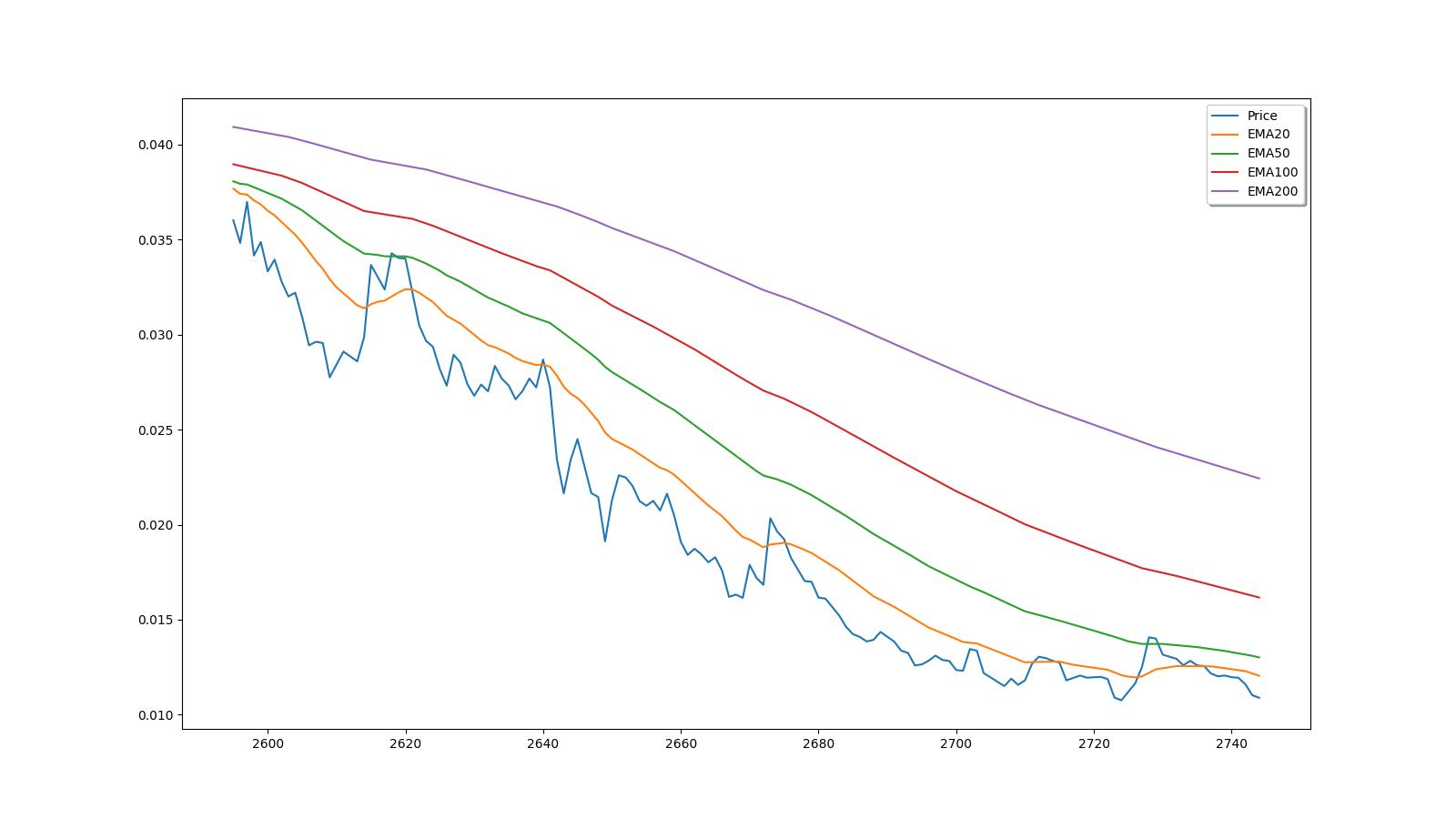 Constellation Exponential Moving Averages