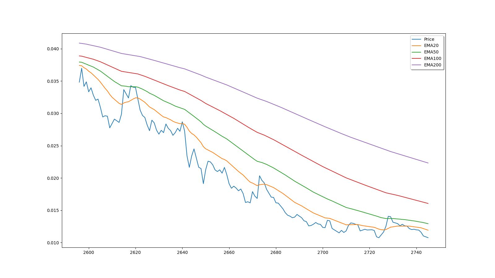 Constellation Exponential Moving Averages