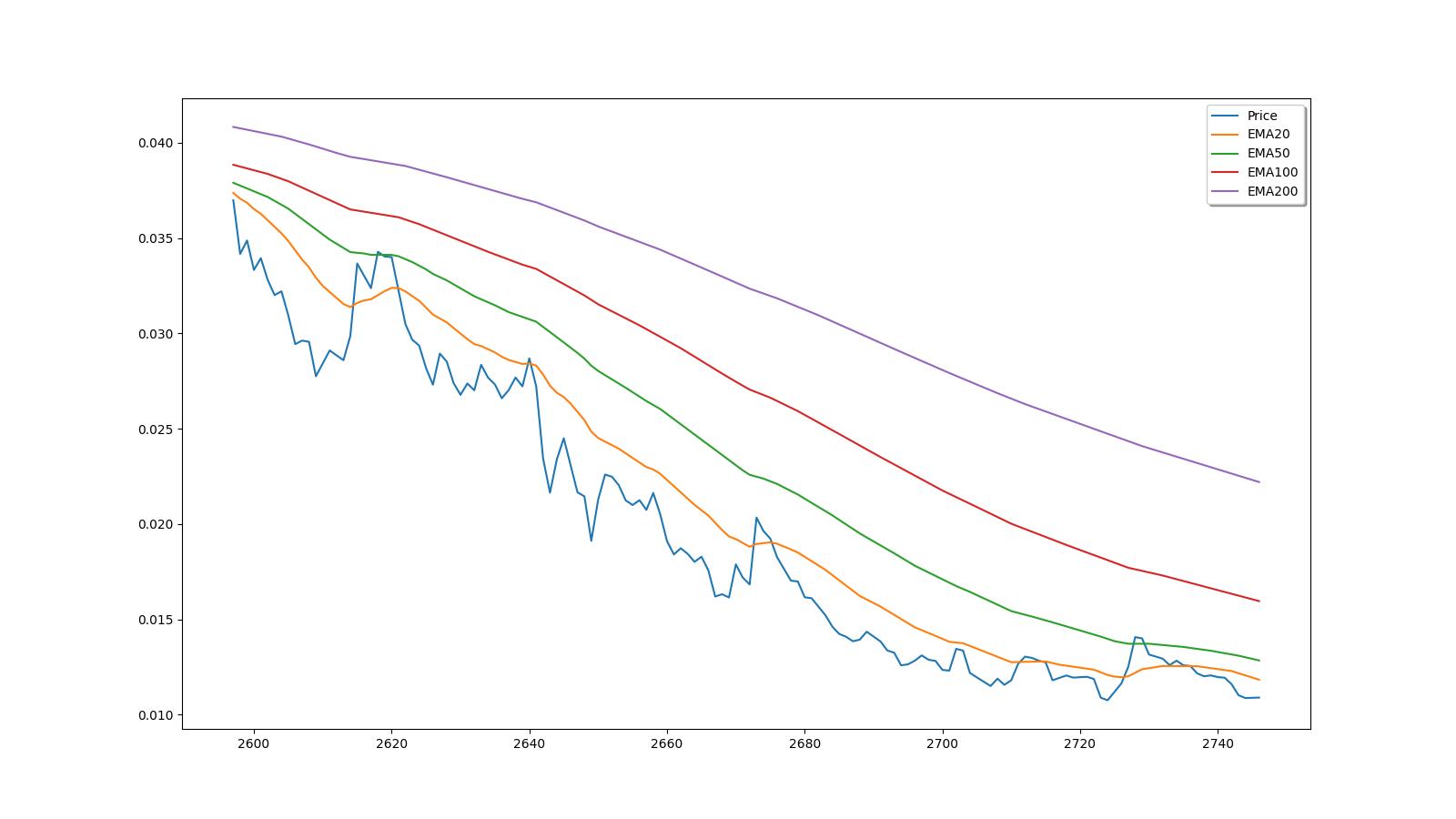 Constellation Exponential Moving Averages
