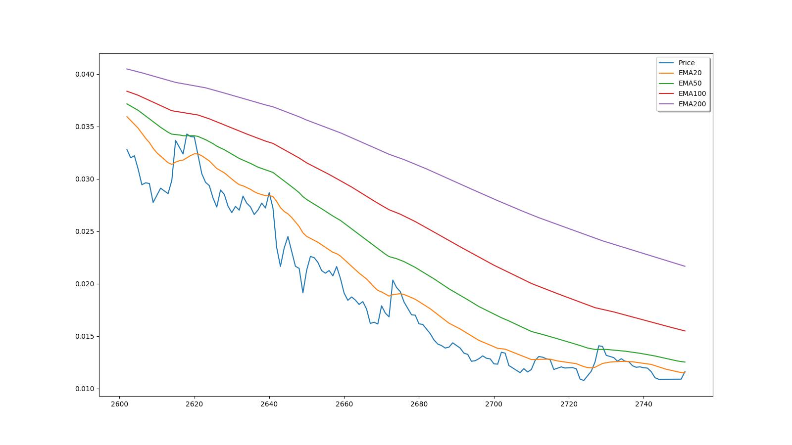 Constellation Exponential Moving Averages