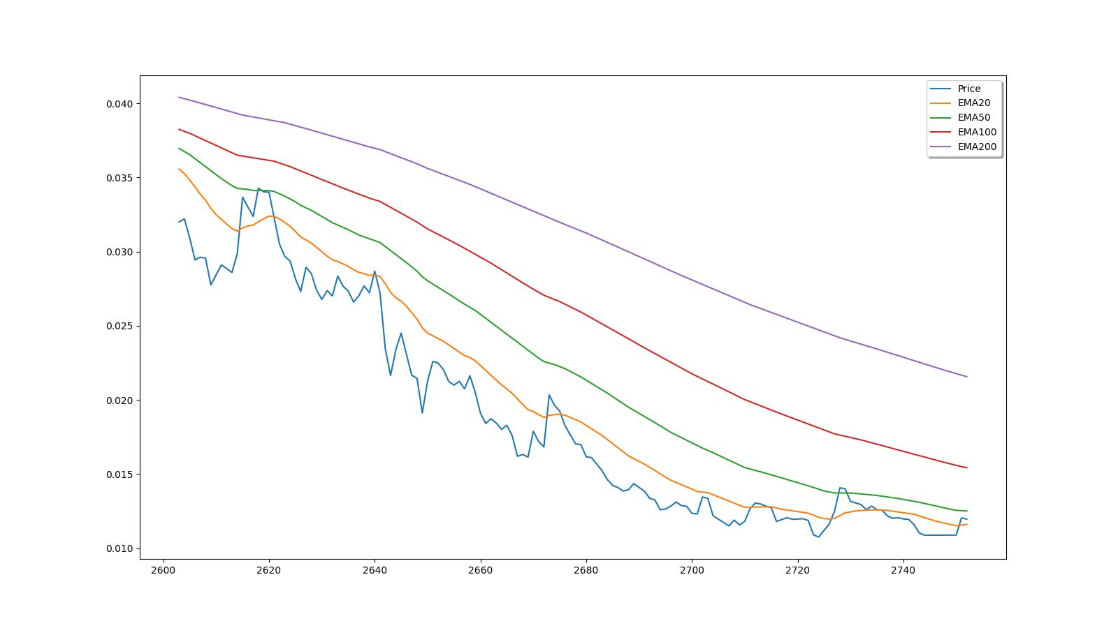 Constellation Exponential Moving Averages