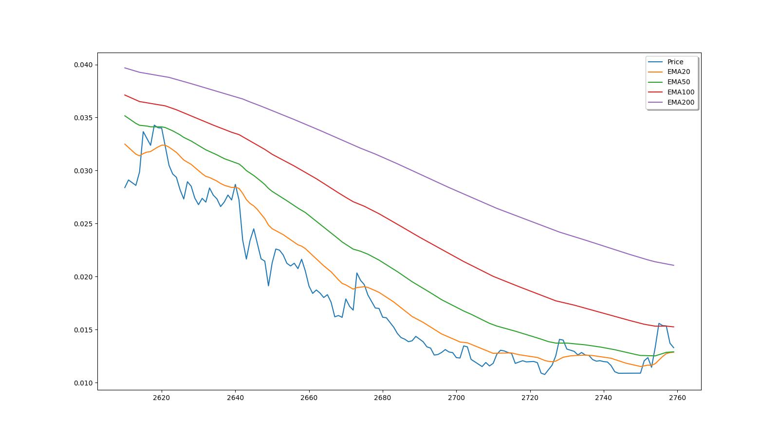 Constellation Exponential Moving Averages