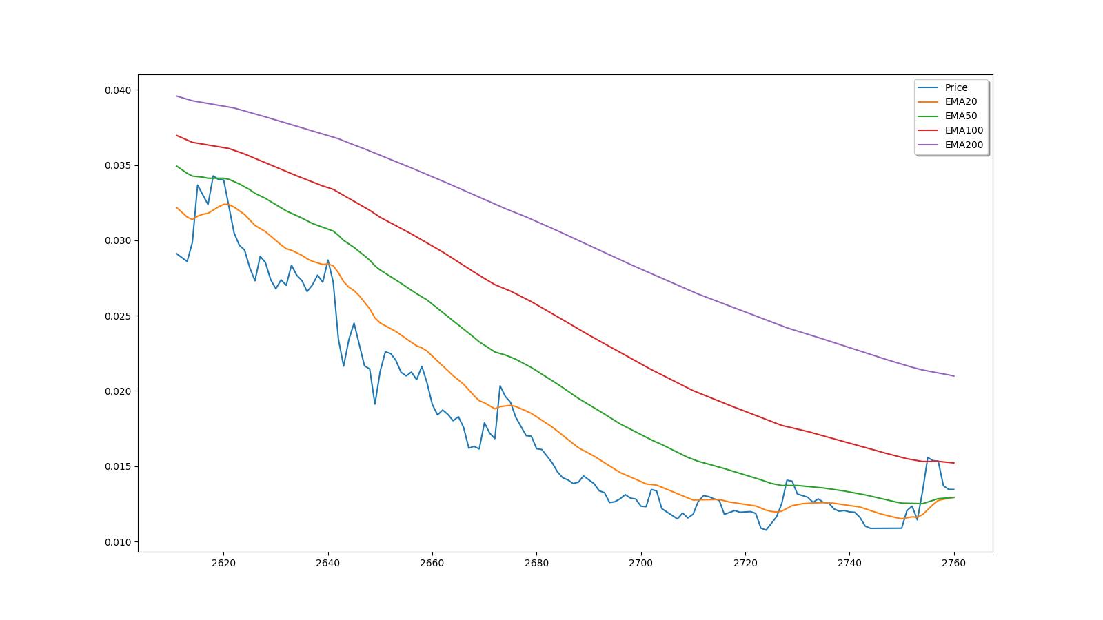 Constellation Exponential Moving Averages
