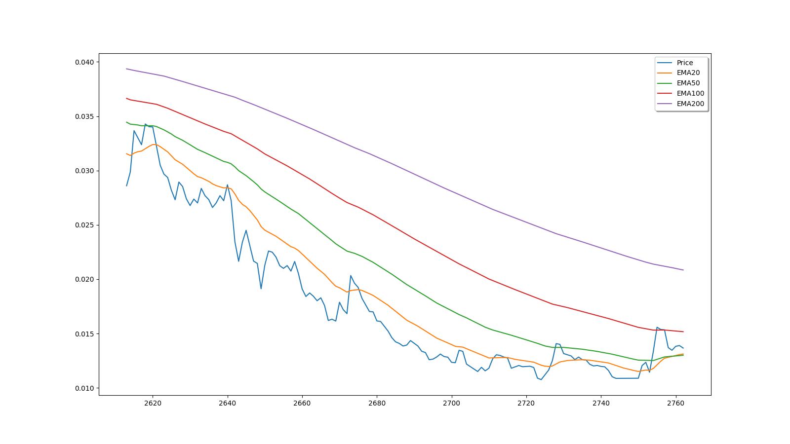 Constellation Exponential Moving Averages