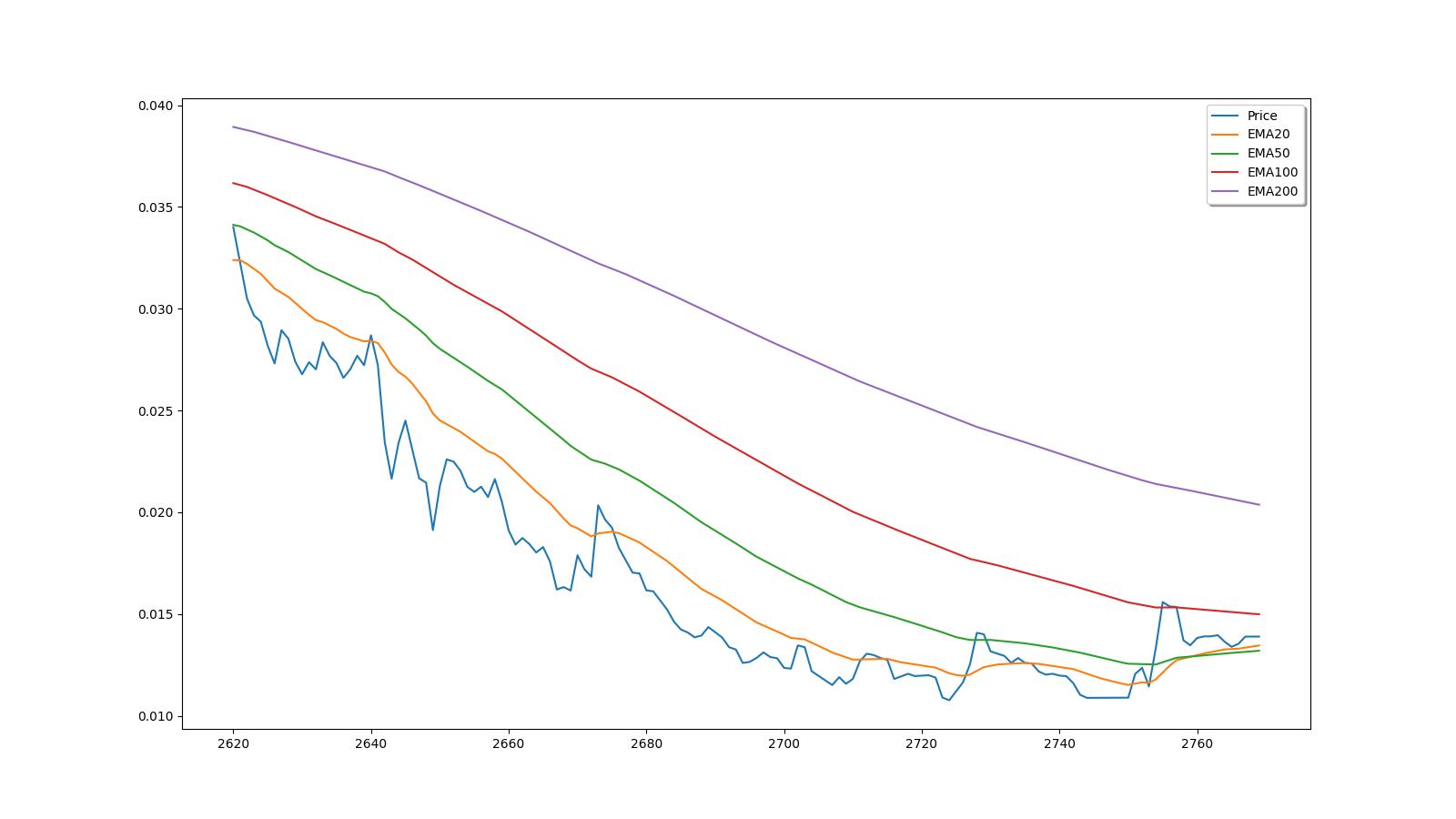 Constellation Exponential Moving Averages