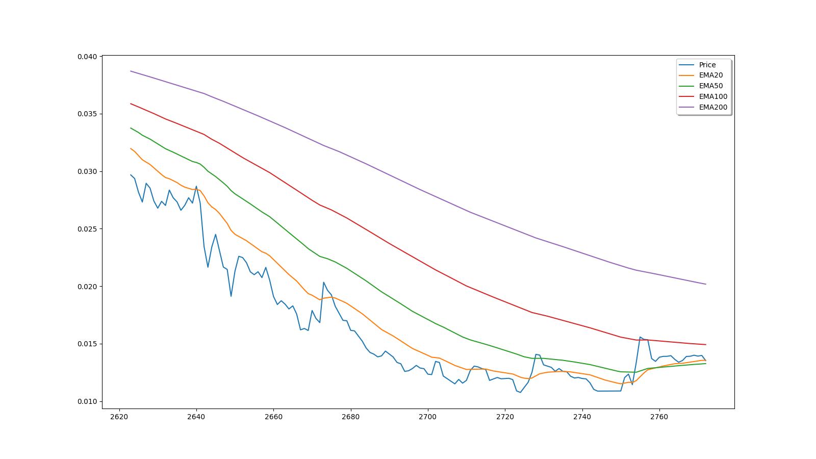 Constellation Exponential Moving Averages