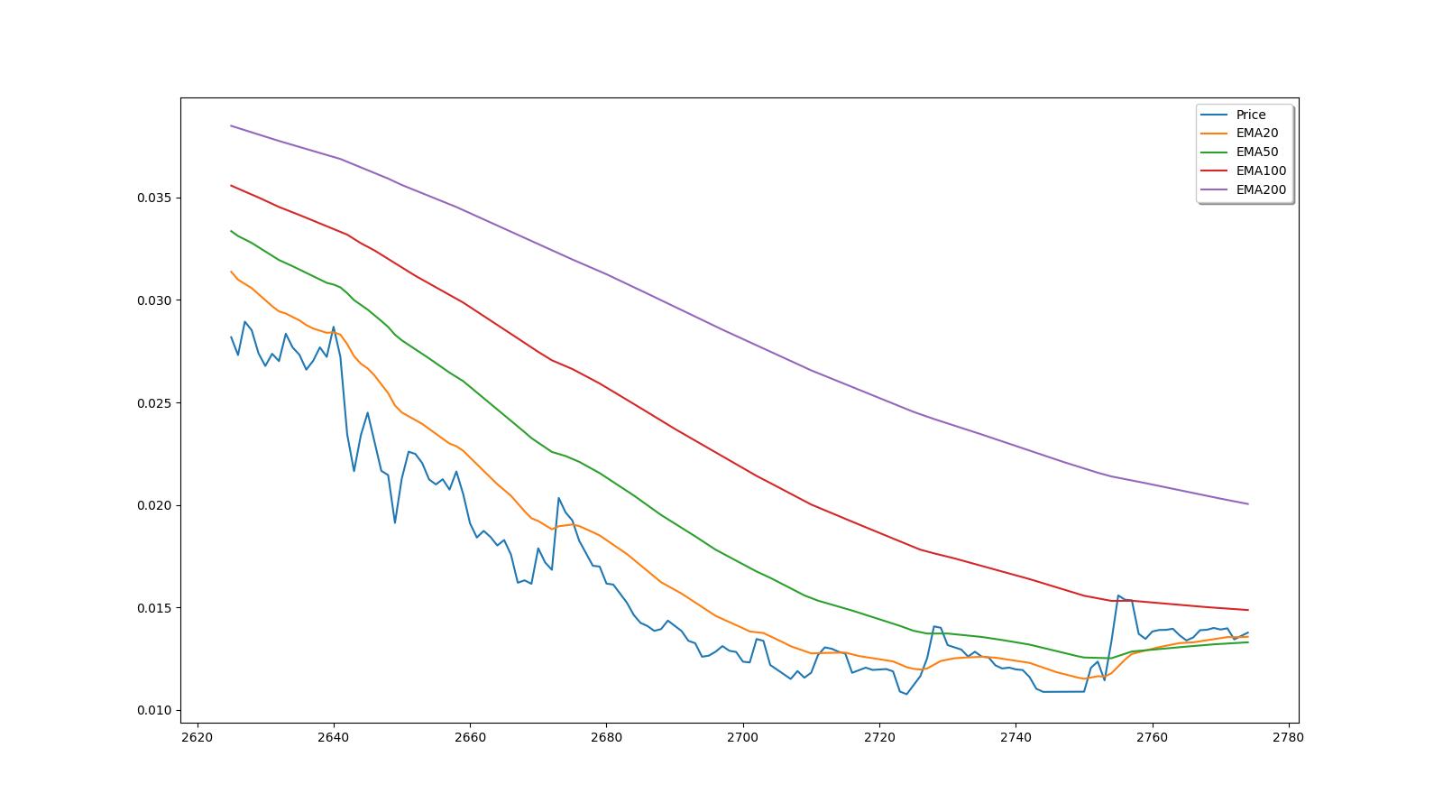 Constellation Exponential Moving Averages