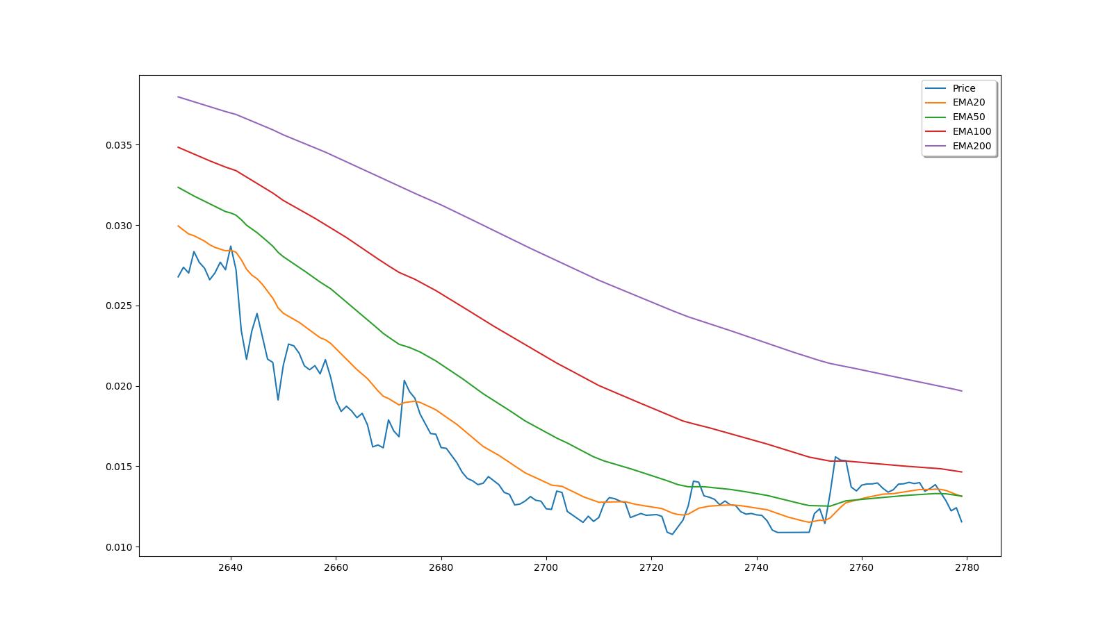 Constellation Exponential Moving Averages
