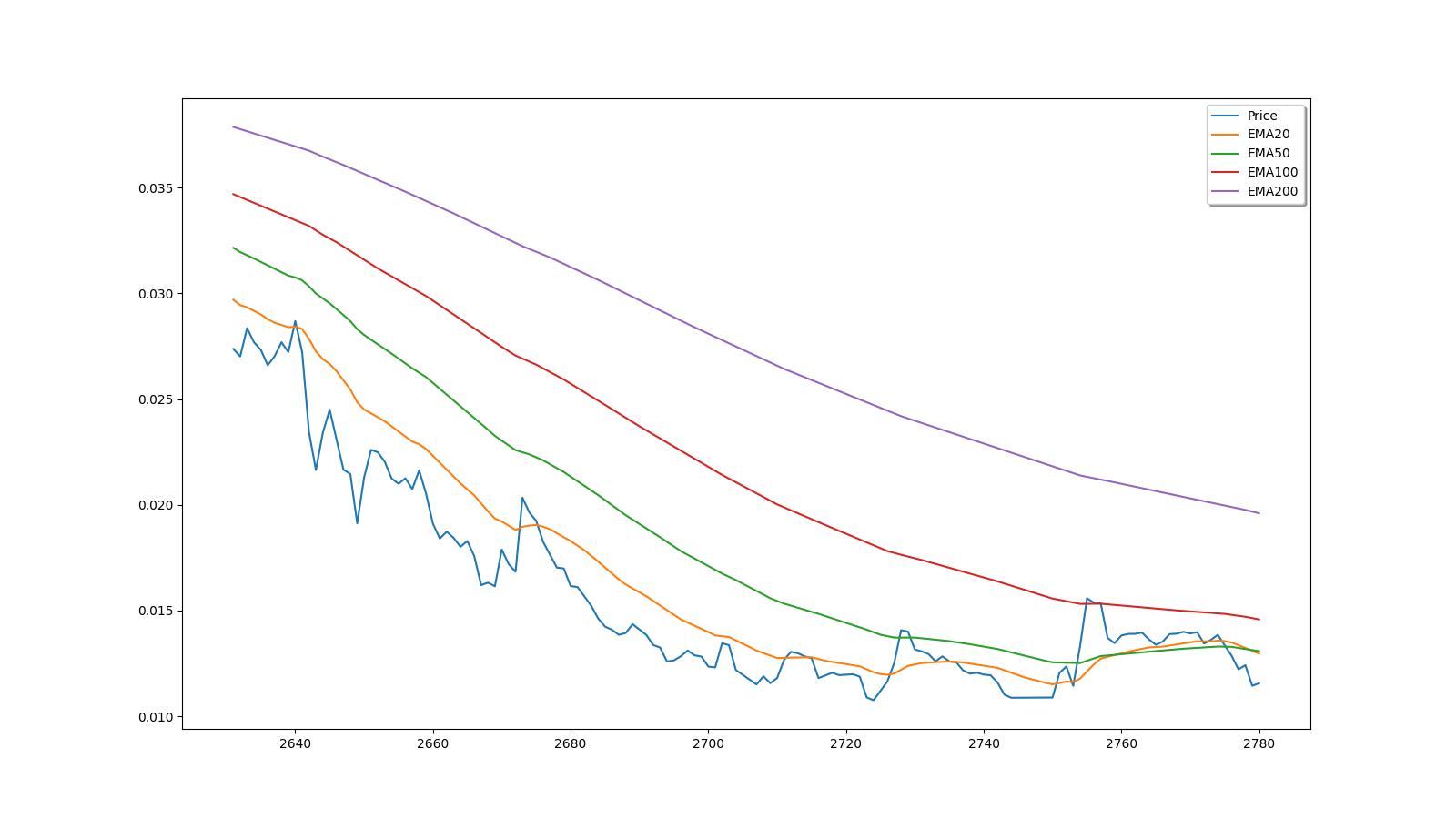 Constellation Exponential Moving Averages