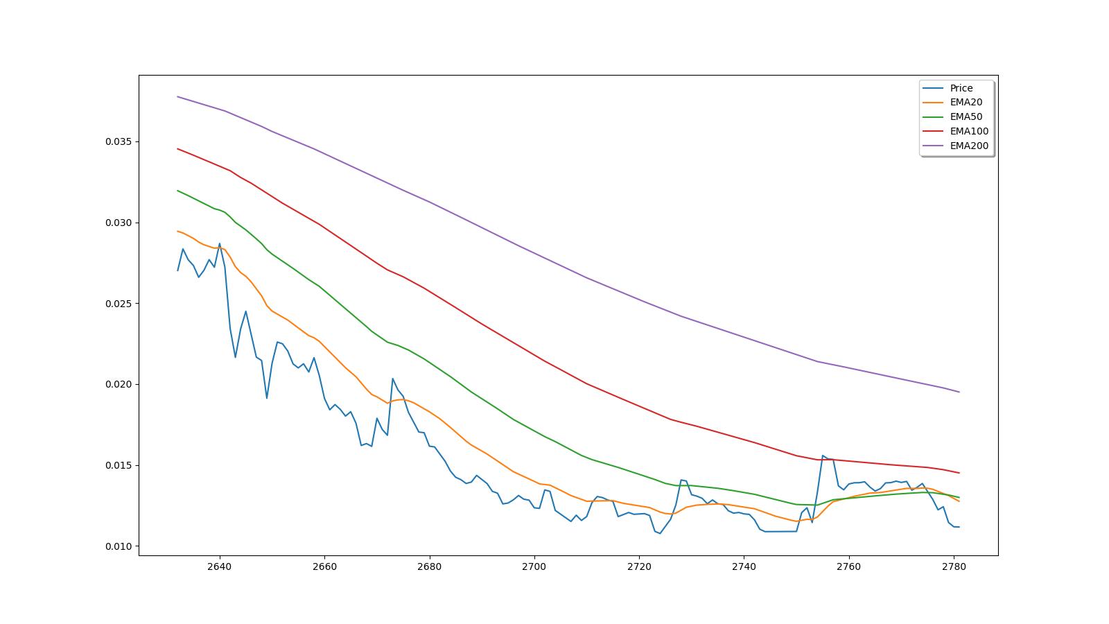 Constellation Exponential Moving Averages