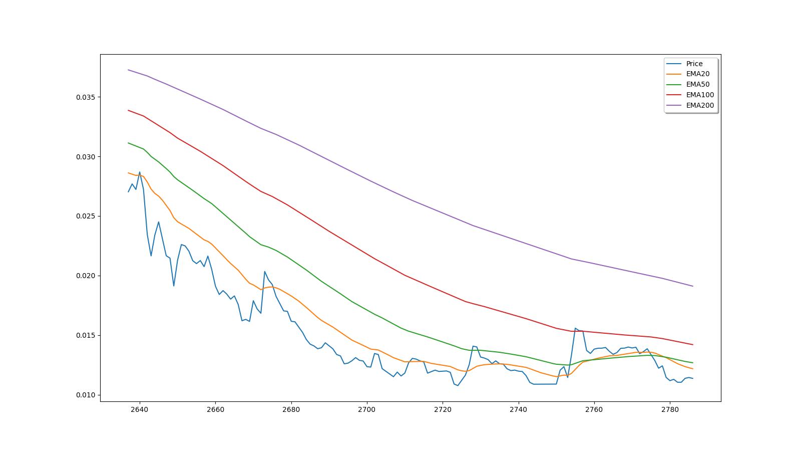 Constellation Exponential Moving Averages