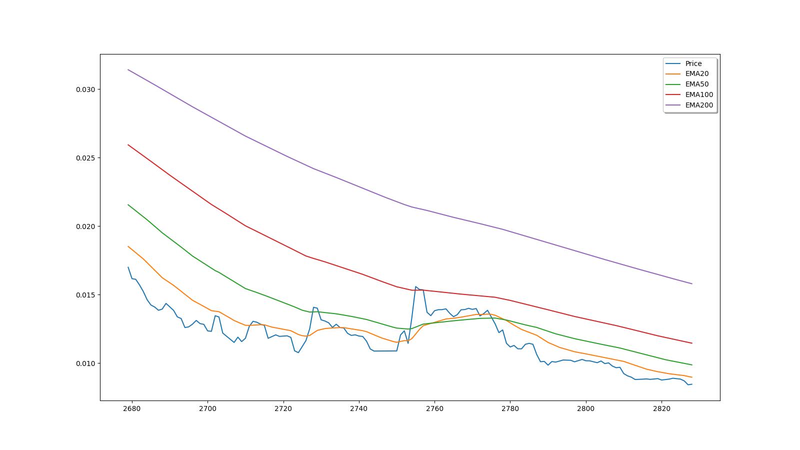 Constellation Exponential Moving Averages