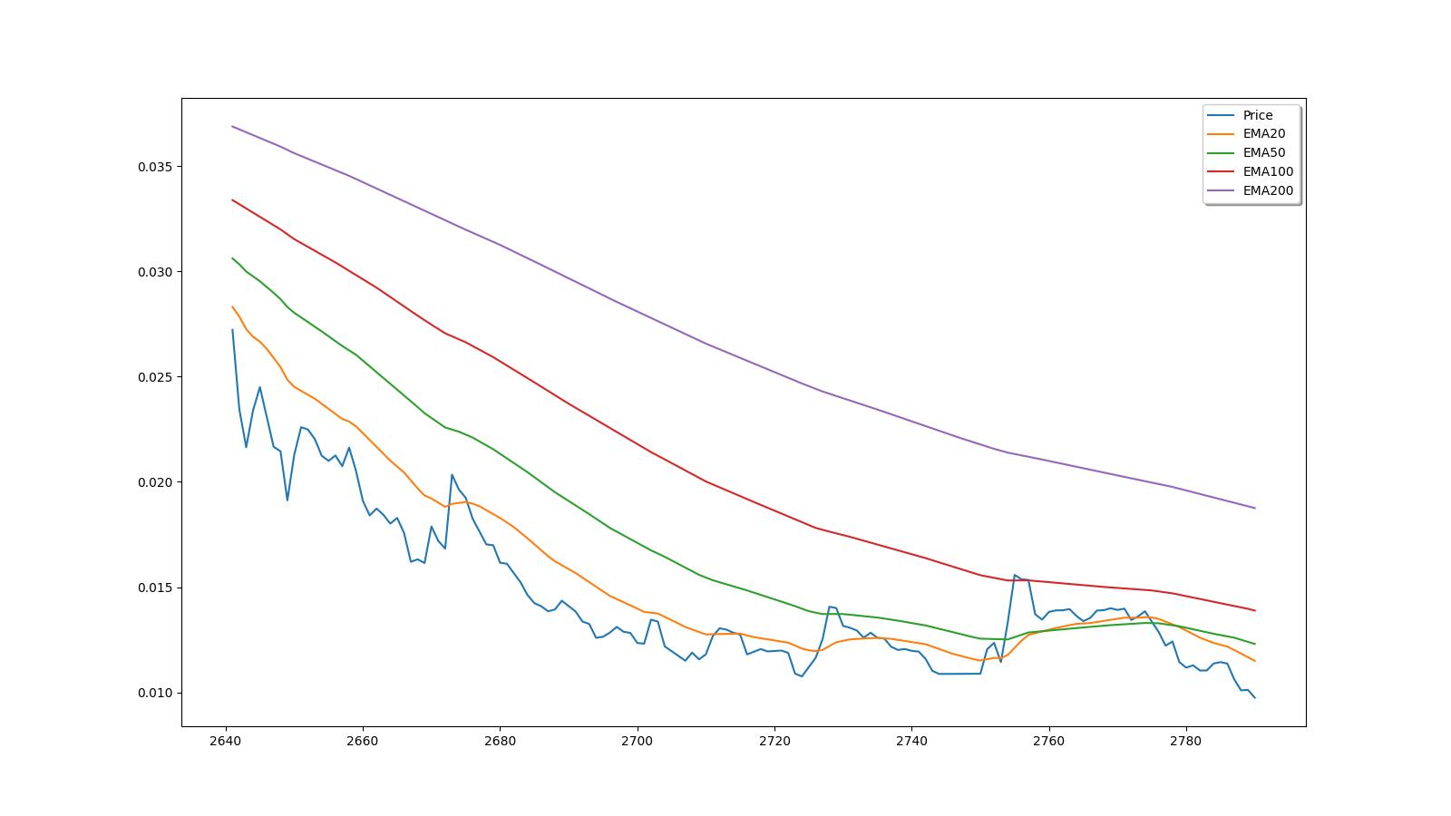 Constellation Exponential Moving Averages