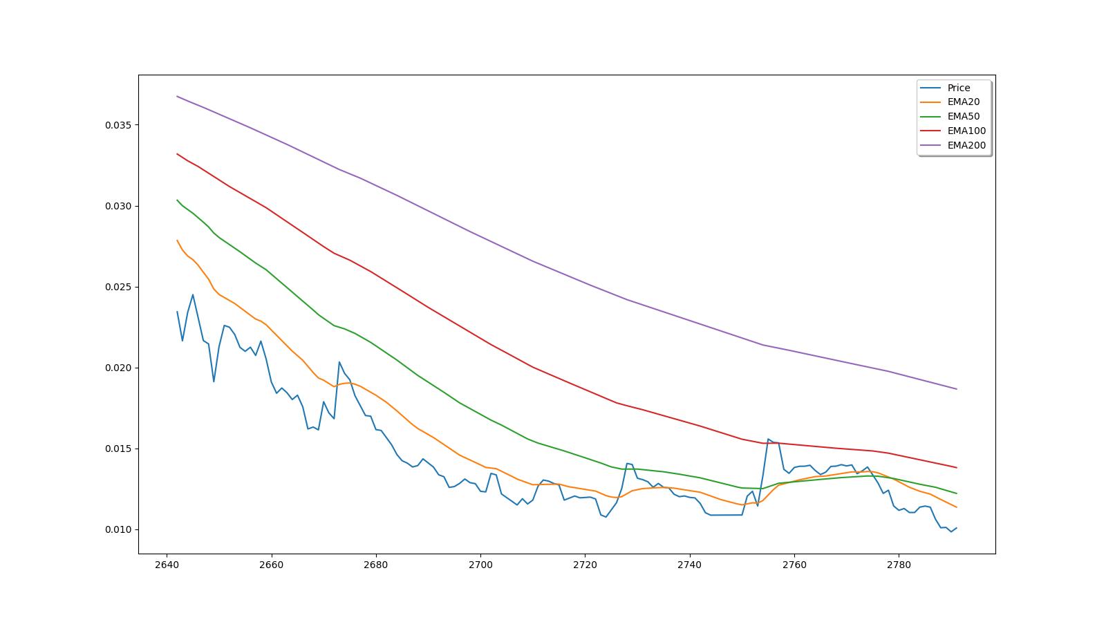 Constellation Exponential Moving Averages