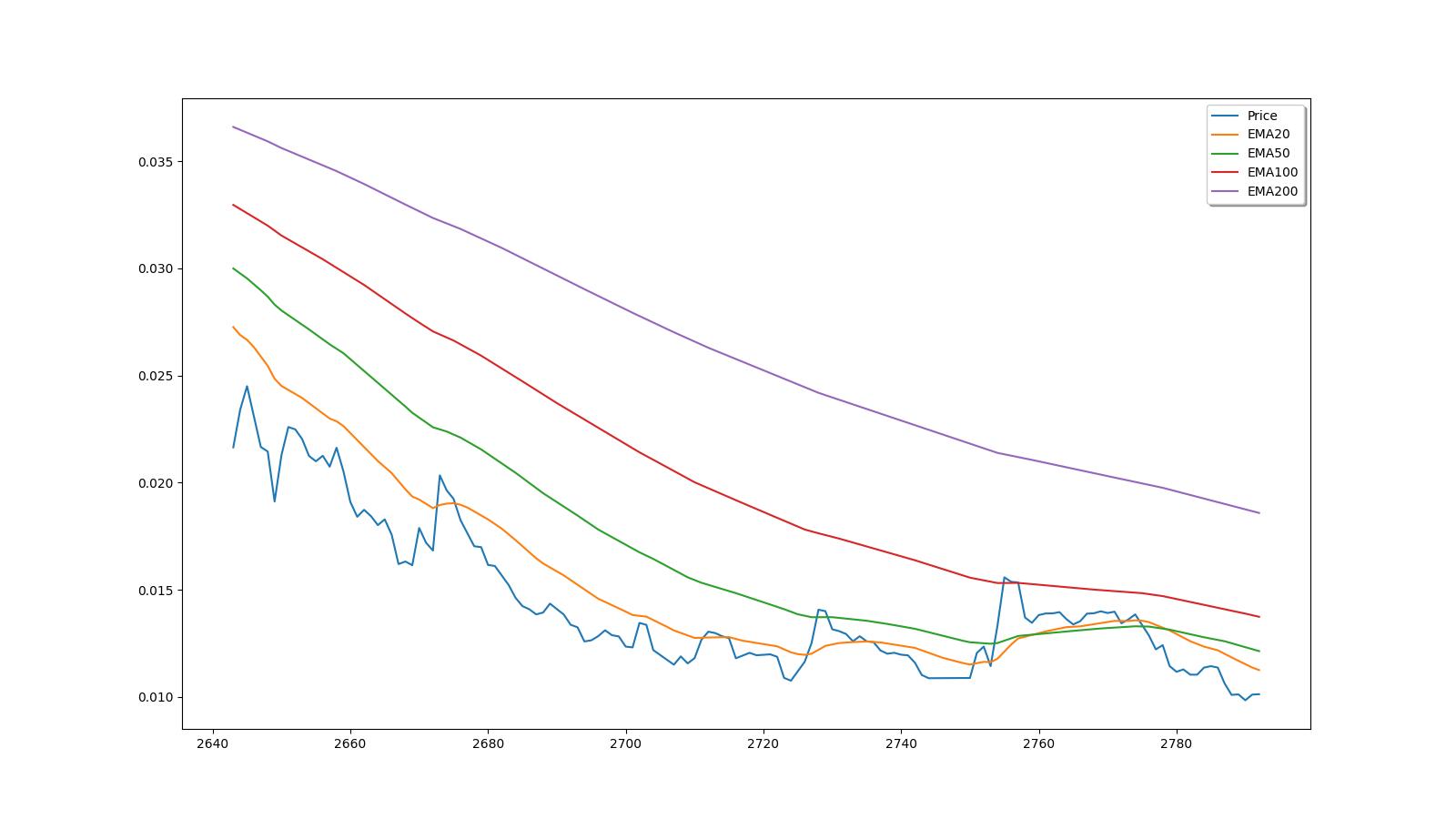 Constellation Exponential Moving Averages