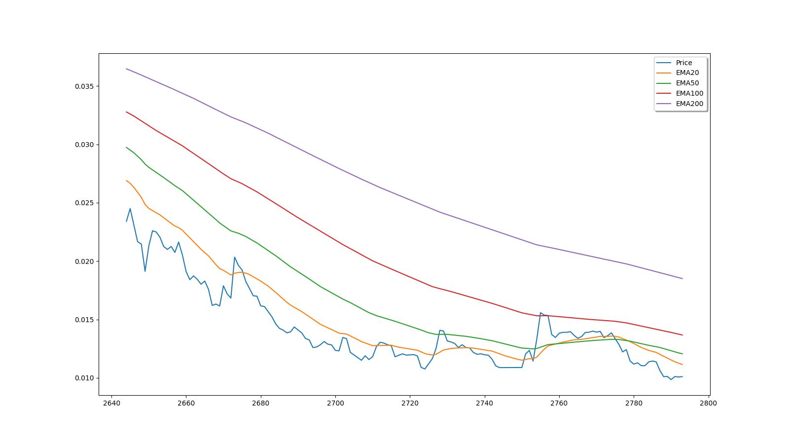 Constellation Exponential Moving Averages