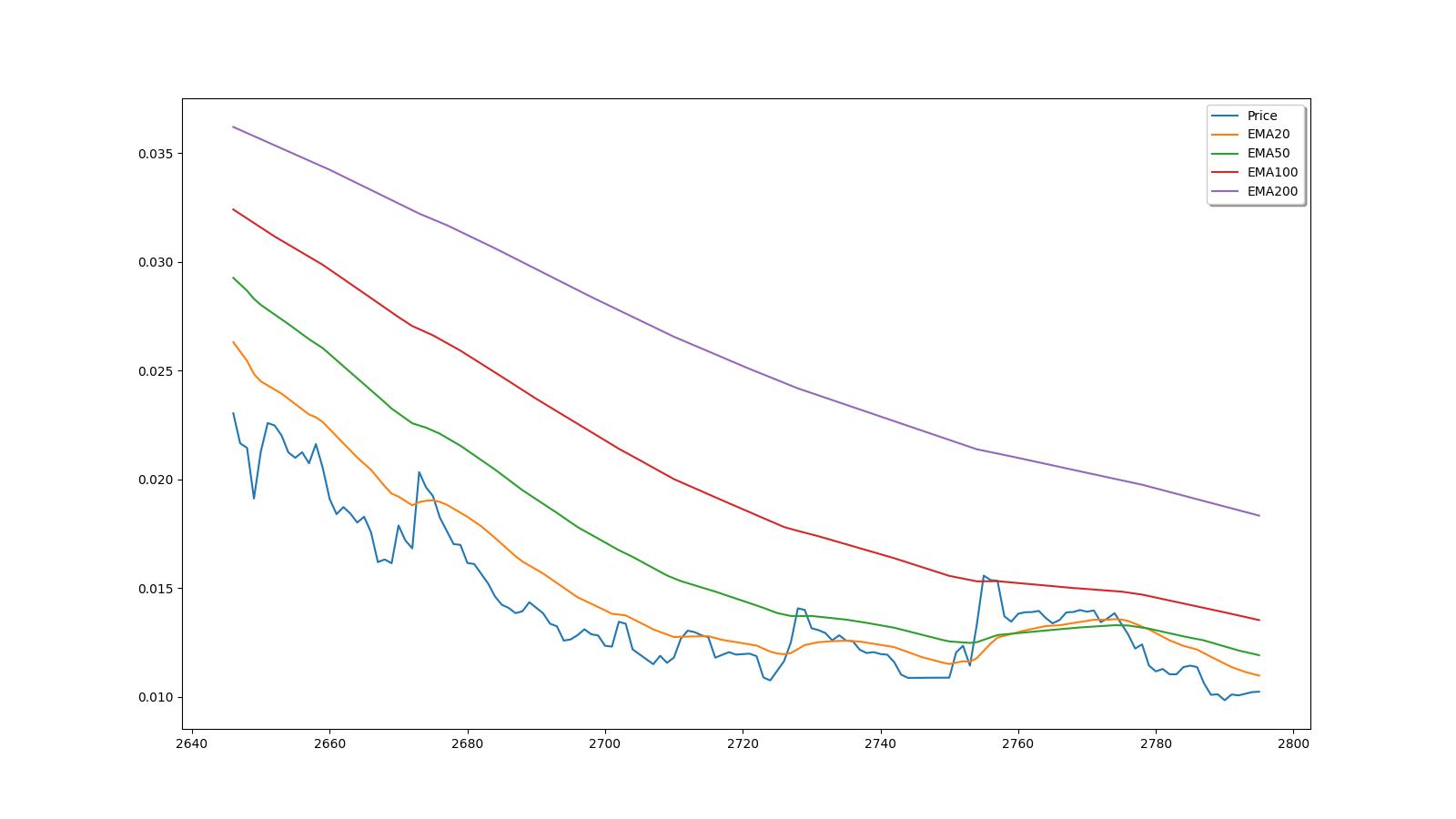 Constellation Exponential Moving Averages