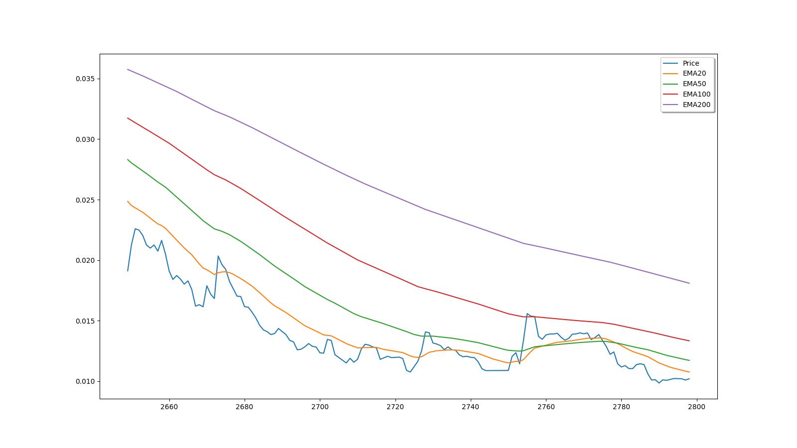 Constellation Exponential Moving Averages