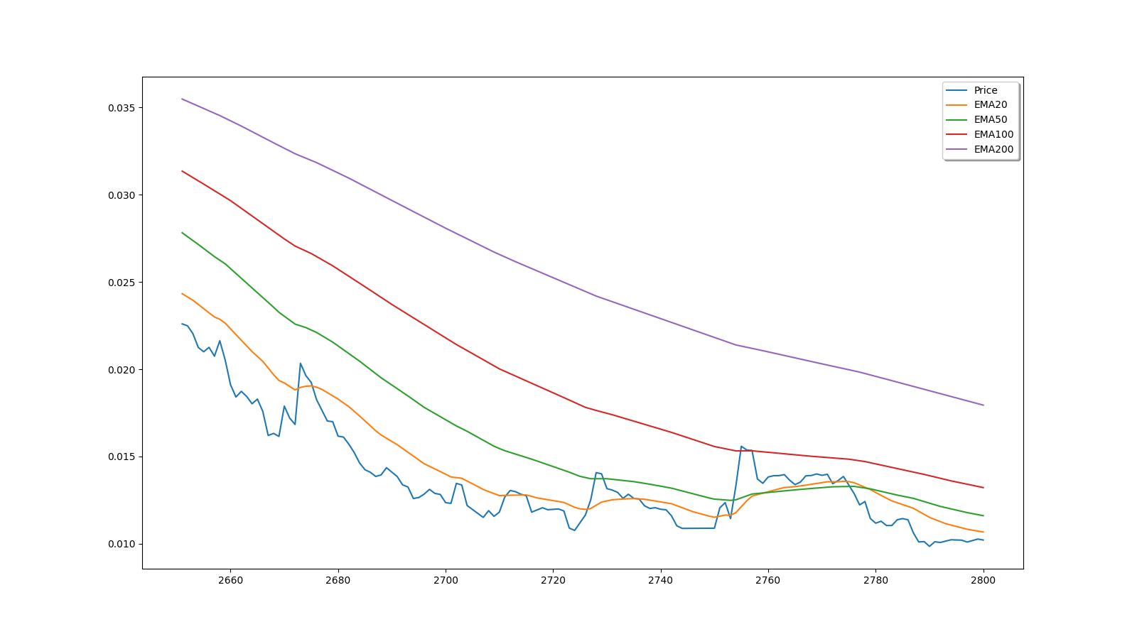 Constellation Exponential Moving Averages
