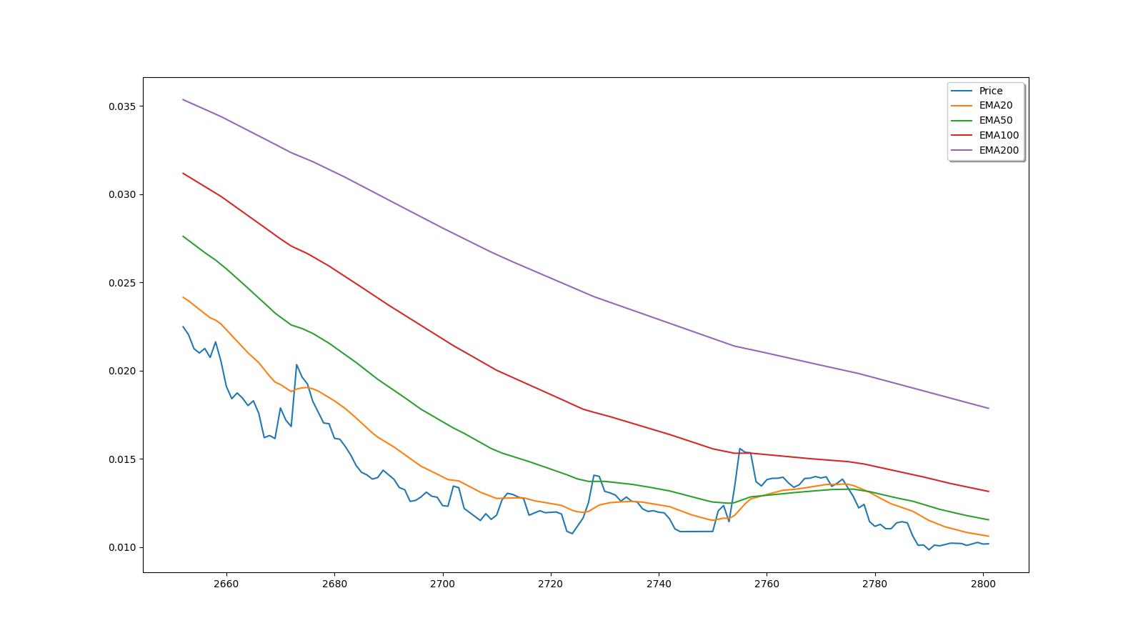 Constellation Exponential Moving Averages