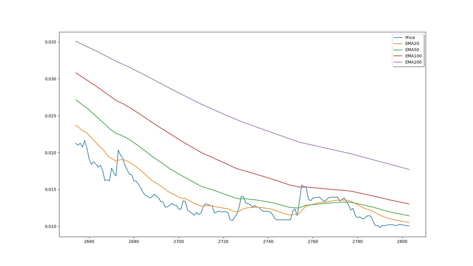 Constellation Exponential Moving Averages