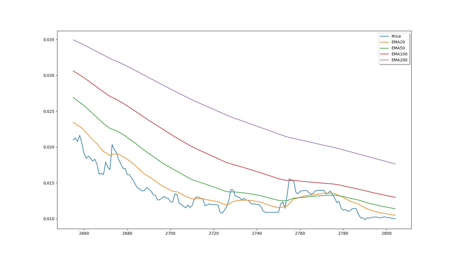 Constellation Exponential Moving Averages
