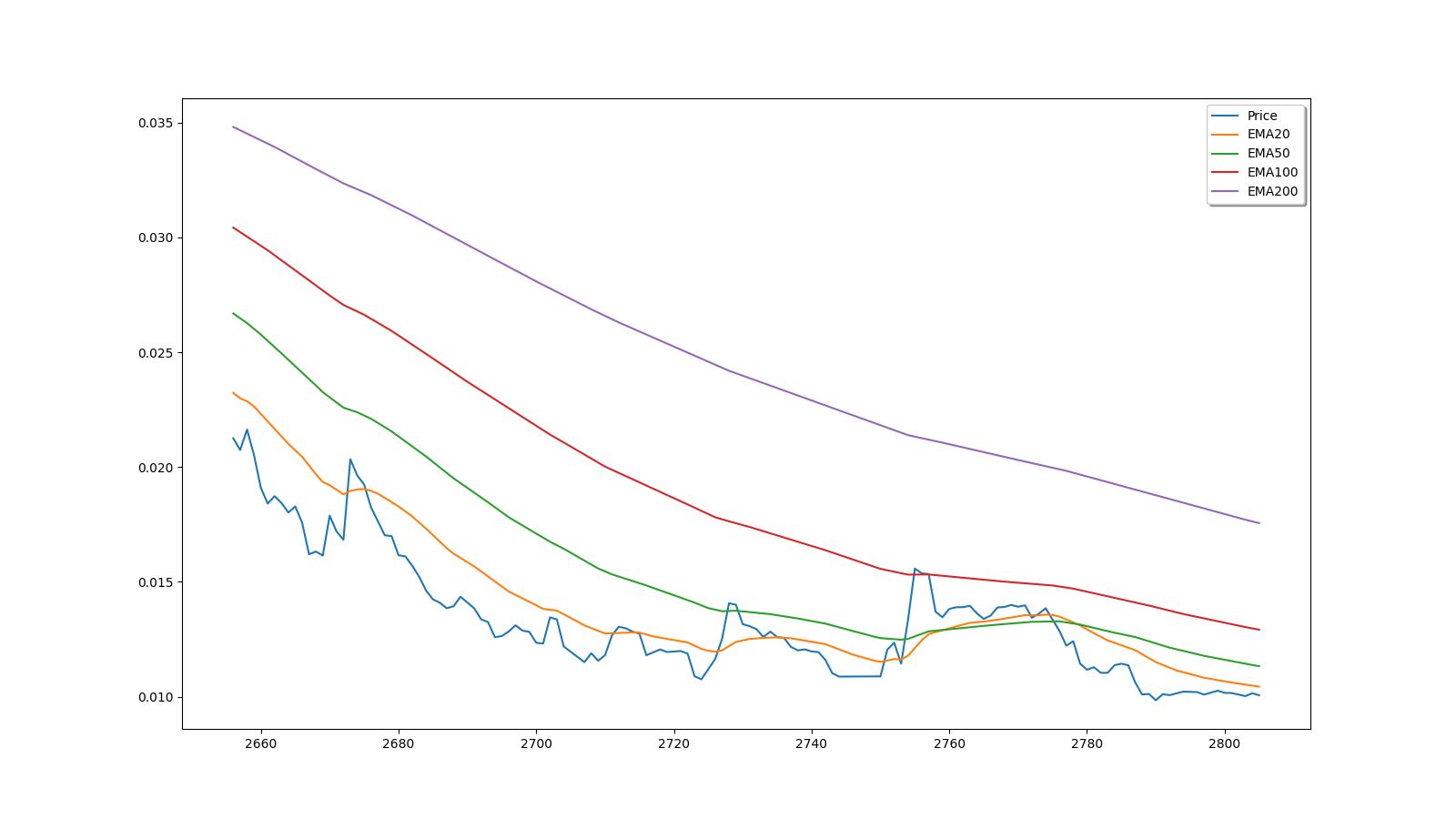 Constellation Exponential Moving Averages