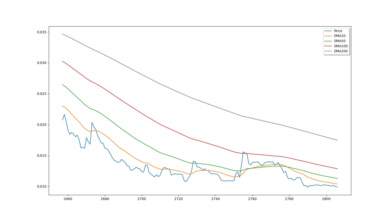 Constellation Exponential Moving Averages