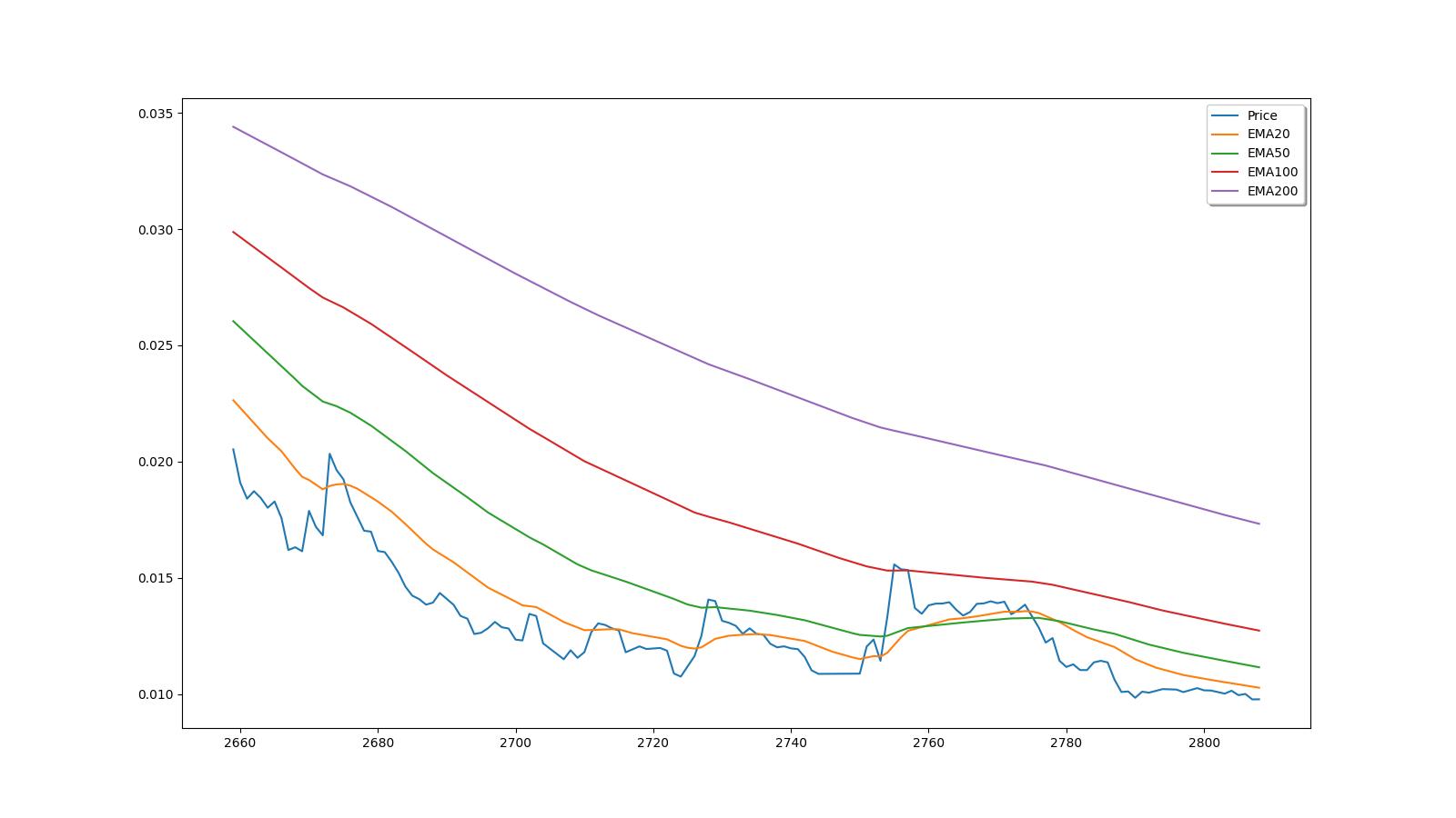 Constellation Exponential Moving Averages