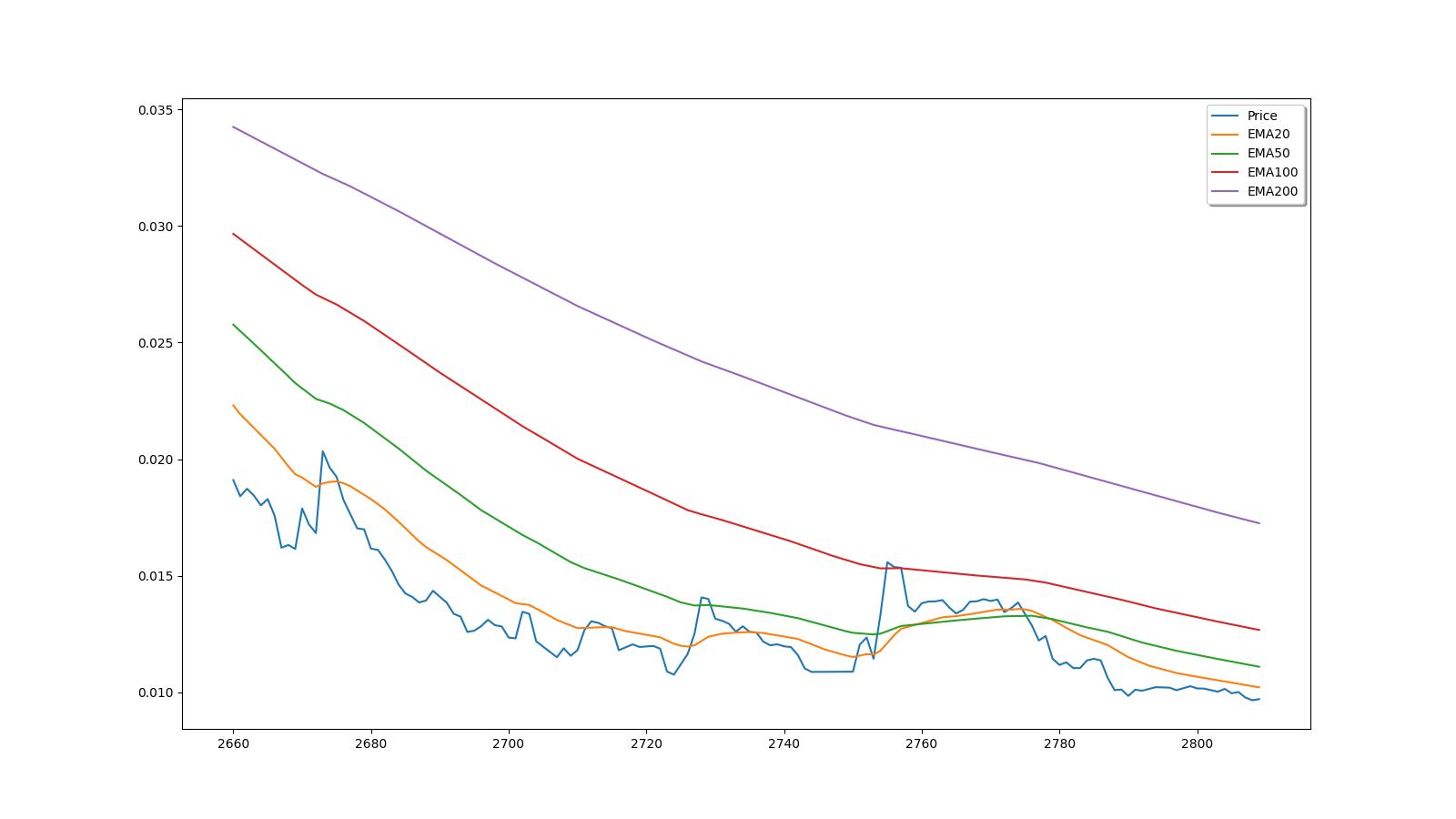 Constellation Exponential Moving Averages