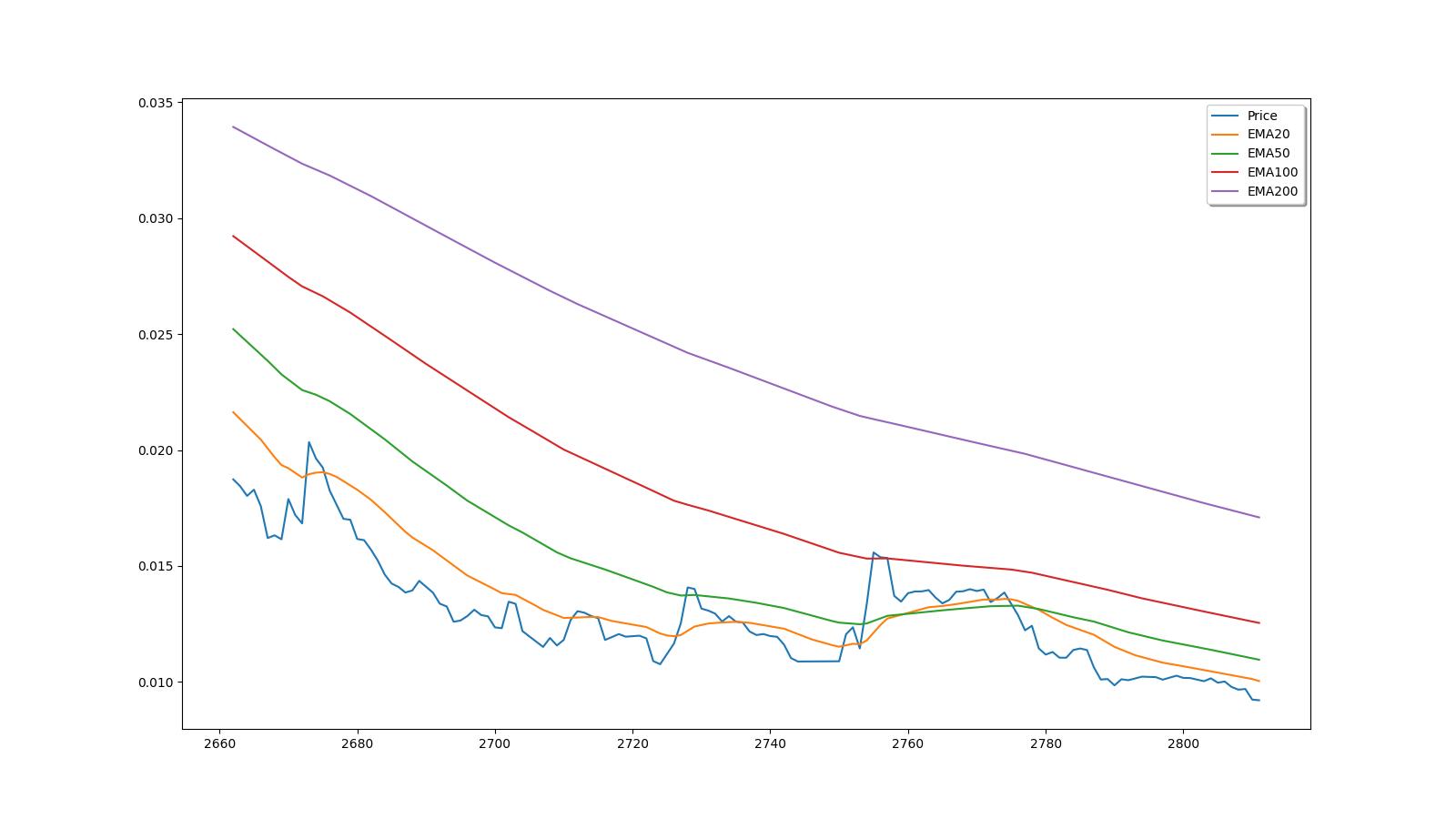 Constellation Exponential Moving Averages