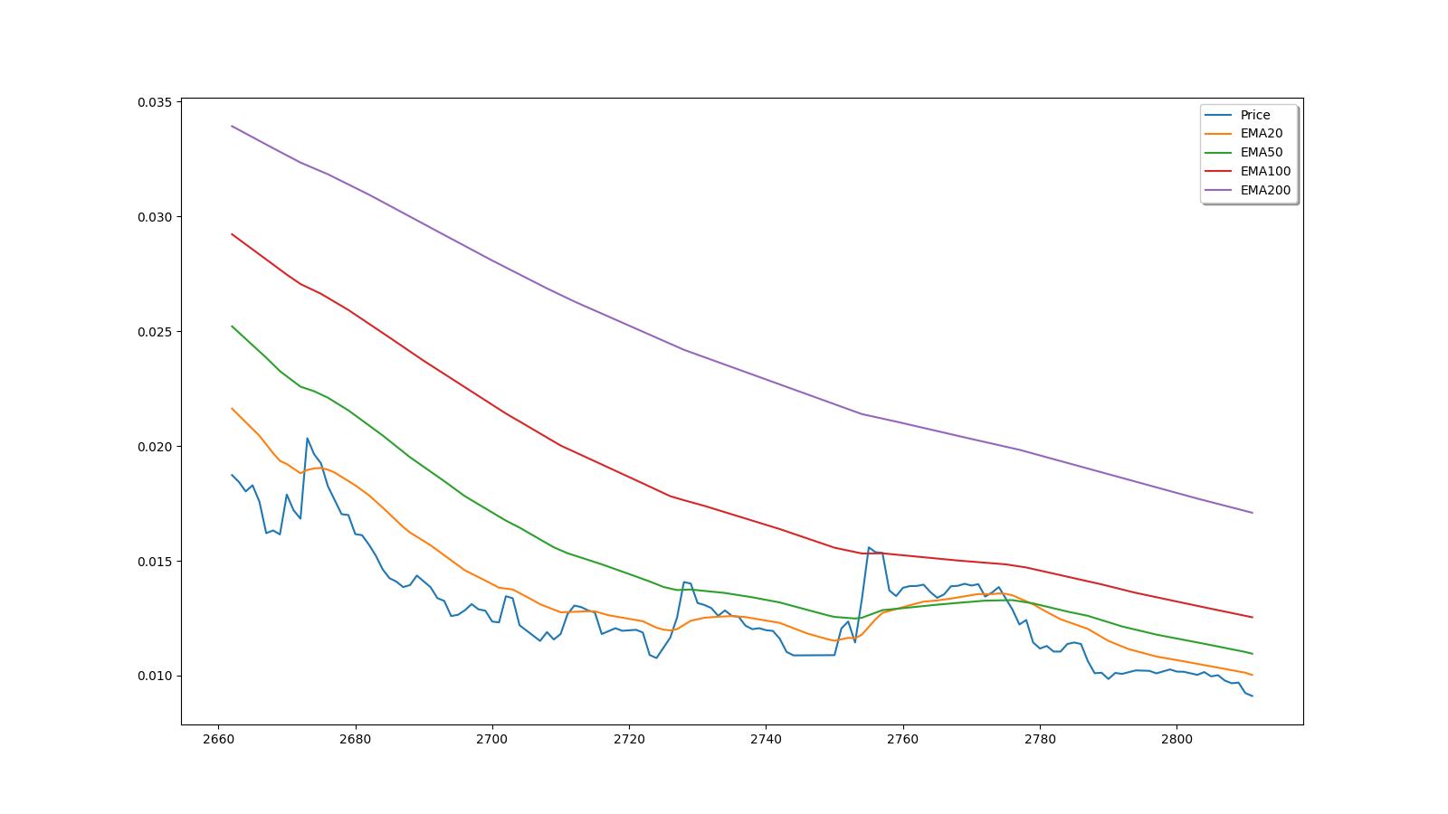 Constellation Exponential Moving Averages