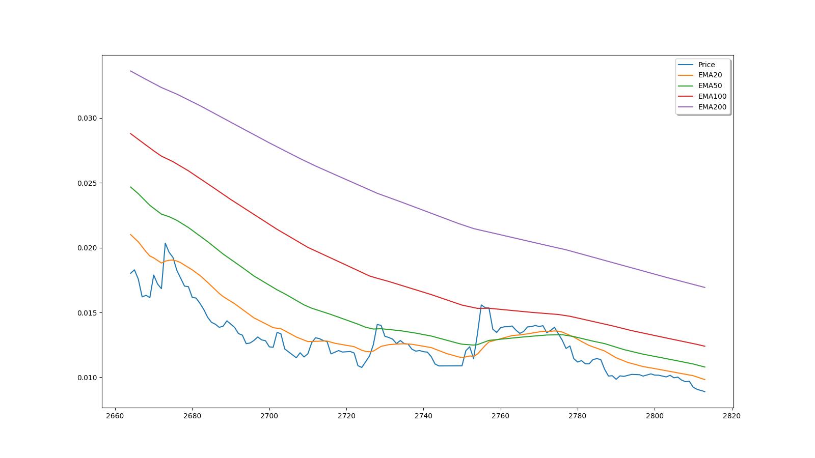 Constellation Exponential Moving Averages