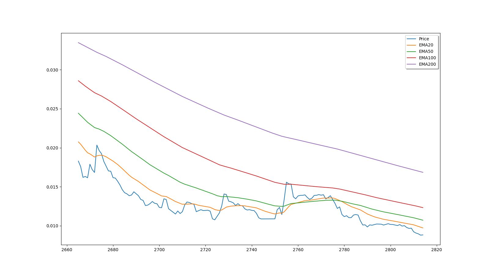 Constellation Exponential Moving Averages