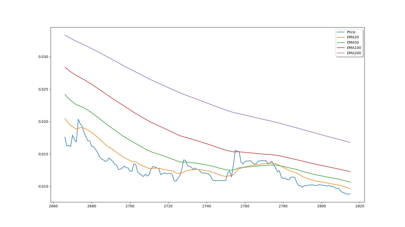 Constellation Exponential Moving Averages