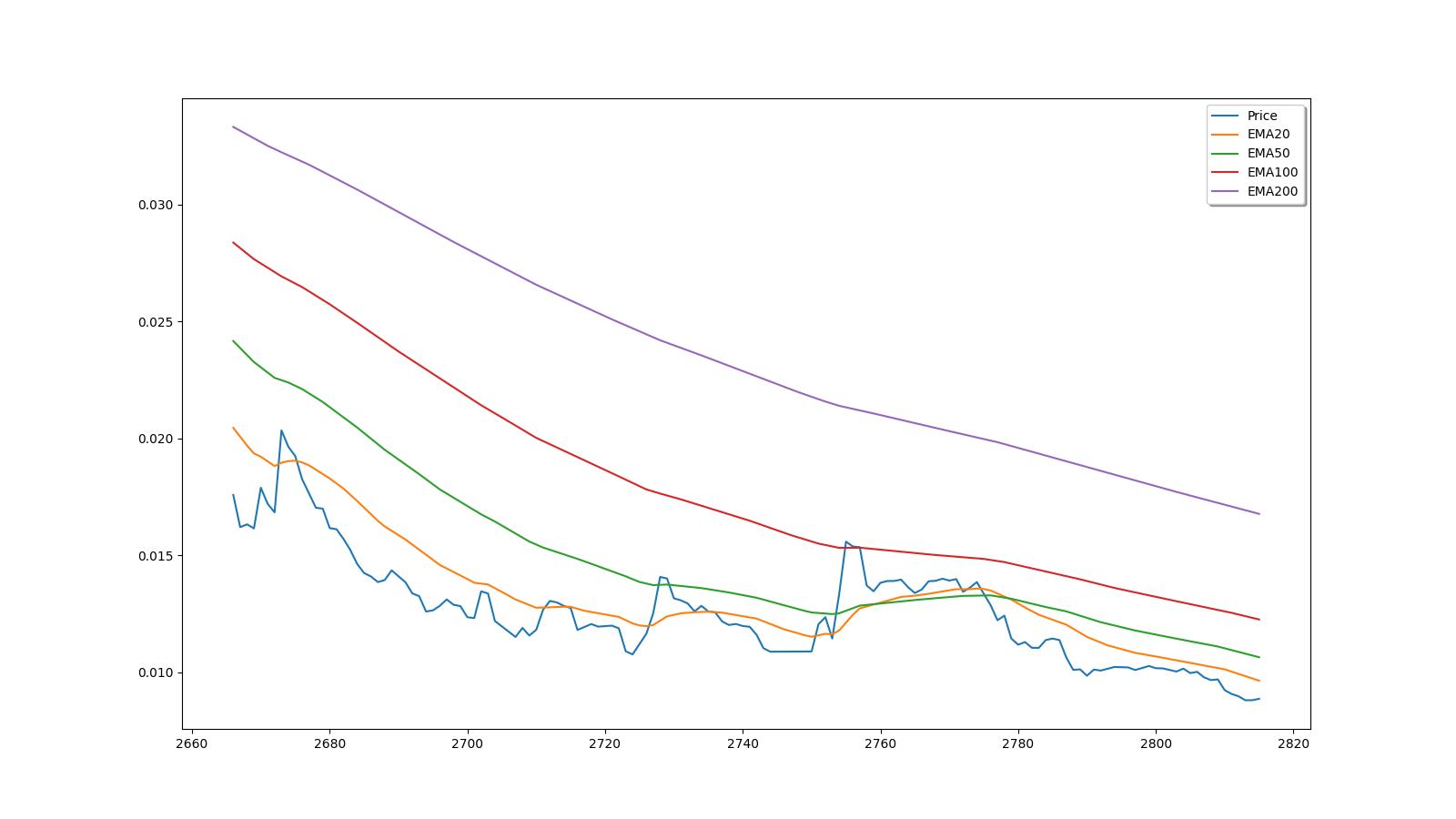 Constellation Exponential Moving Averages