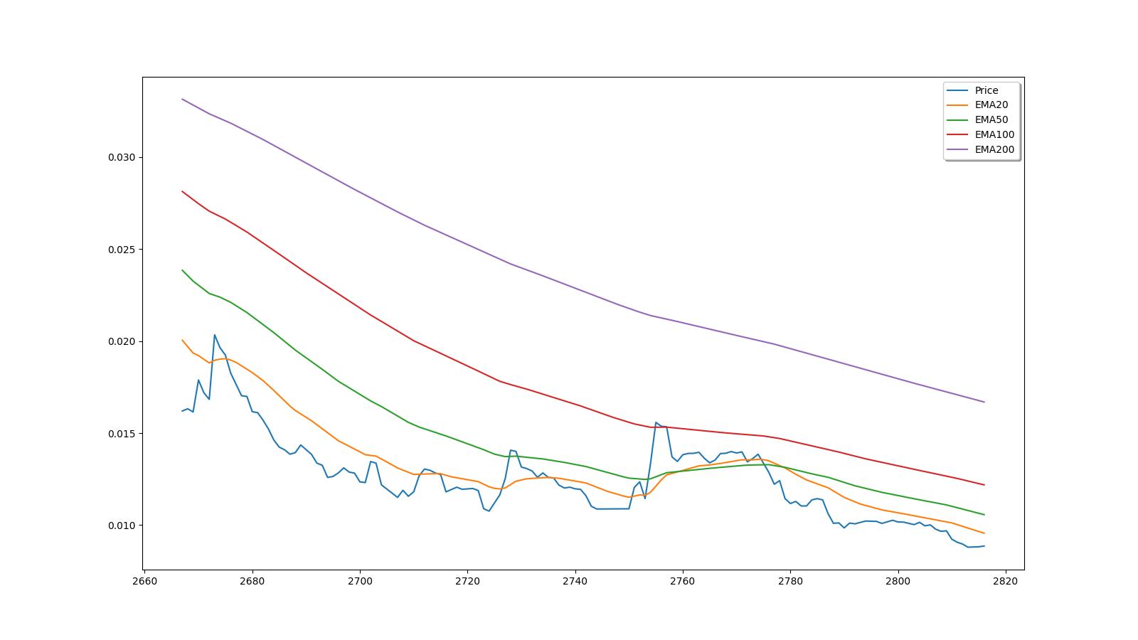 Constellation Exponential Moving Averages