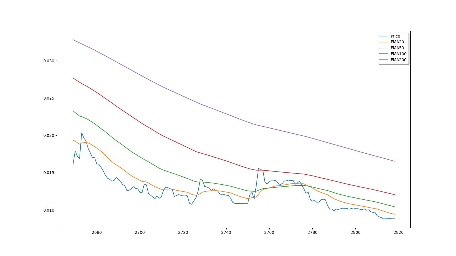 Constellation Exponential Moving Averages